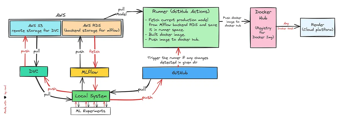Build E2e Ci Cd Pipeline Using Github Actions Docker And Cloud