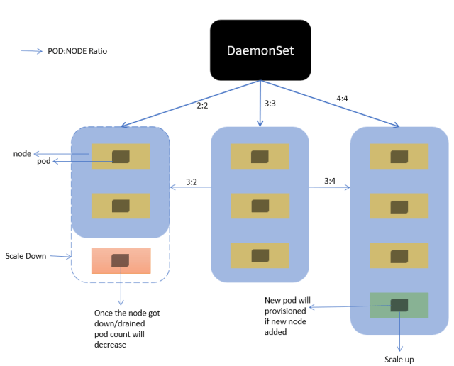 Kubernetes DaemonSet Explained