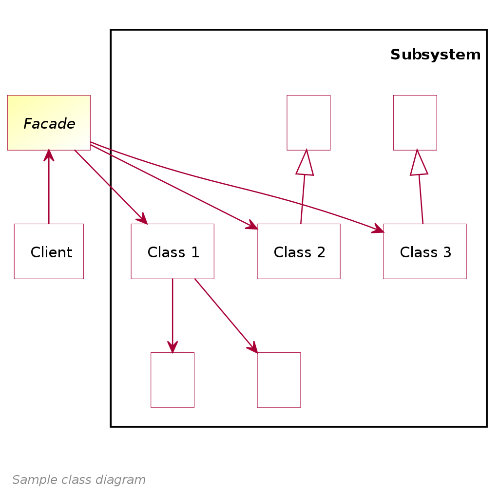 Design Patterns In Python Facade Pattern